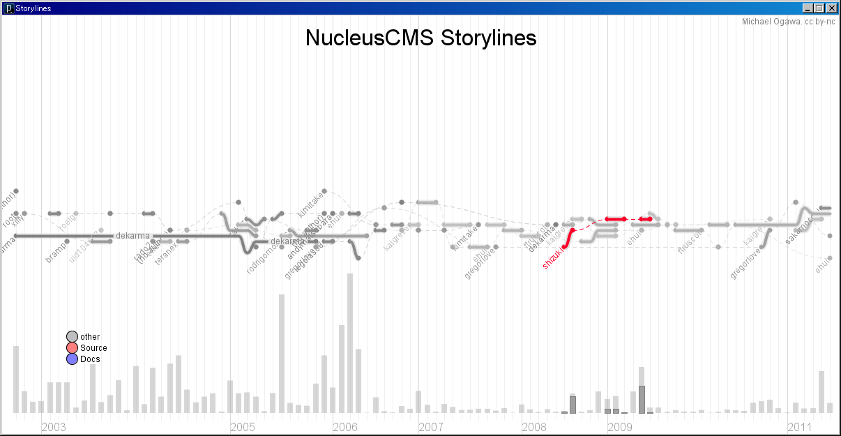 Software Evolution Storylines でリポジトリを可視化する