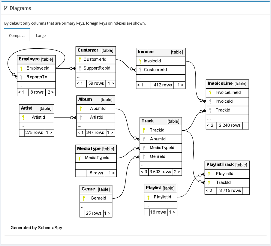 SchemaSpy で DB の構造を ER 図に変換する