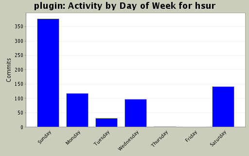 StatCVS - plugin Developers: hsur
