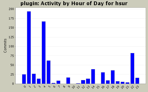 StatCVS - plugin Developers: hsur