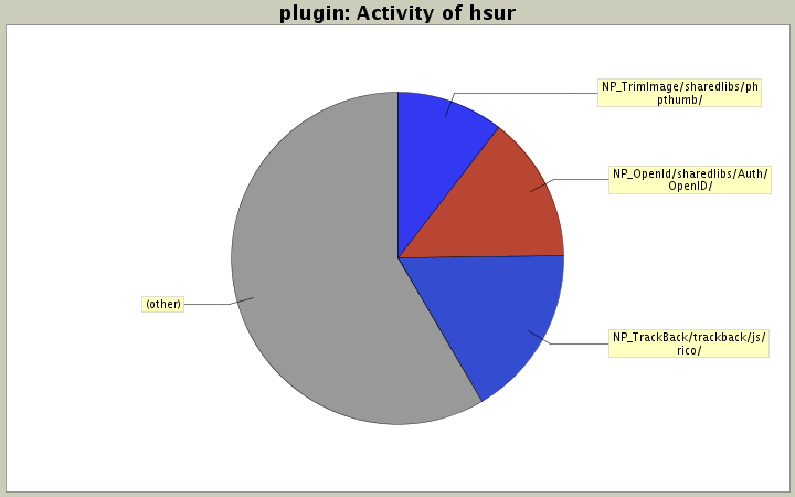 StatCVS - plugin Developers: hsur