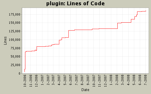 StatCVS - Development Statistics for plugin